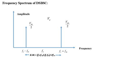 power relations and frequency spectrum of dsbsc ssbsc