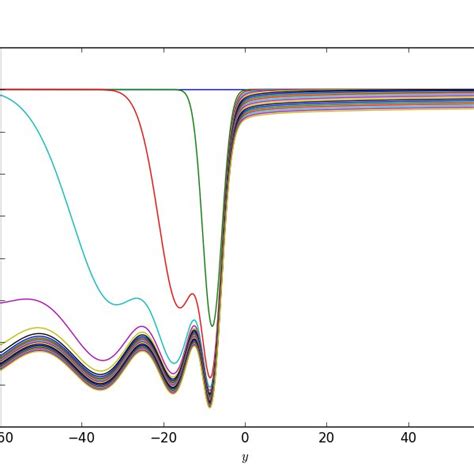 Interpolant Of Recursive Likelihood Function Integration ¯ F T