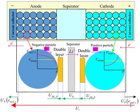A State Of Charge Estimator Based Extended Kalman Filter Using An Electrochemistry Based
