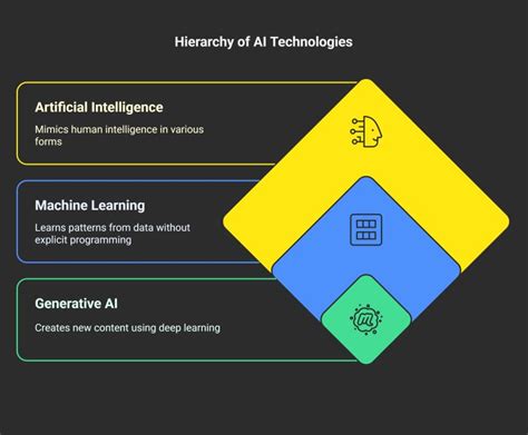 ai ml genai artificialintelligence ai chatgpt siri alexa