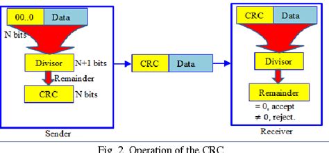 Figure 2 From Performance Analysis Of Smart Grid Communication Protocol