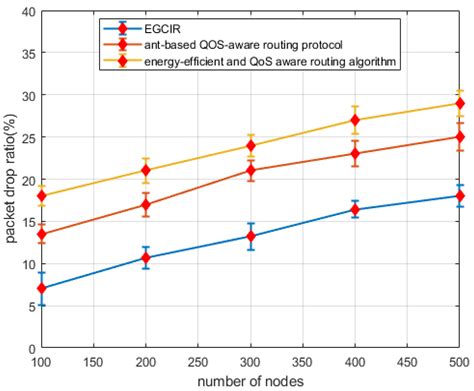 Egcir Energy Aware Graph Clustering And Intelligent Routing Using Supervised System In Wireless
