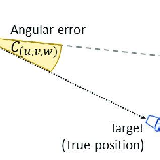 Relation Between The Distance Error And The Angular Error Download Scientific Diagram