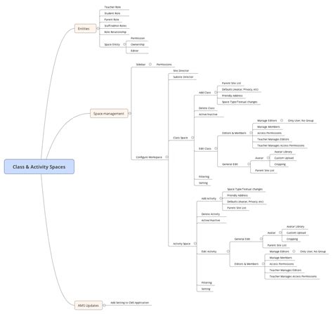 class and activity spaces xmind mind mapping software