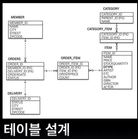 1 스프링 부트 Jpa