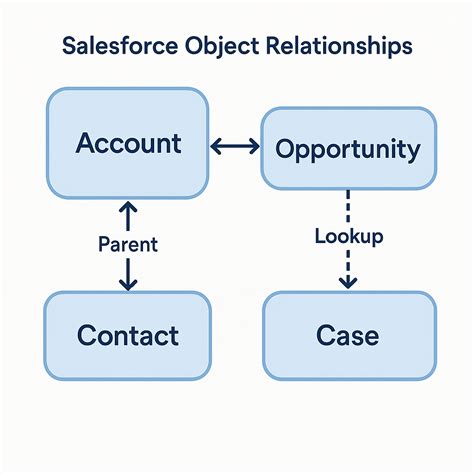 Salesforce Apex Security — “with Sharing” “without Sharing” And