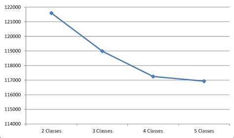 Trends In Bayesian Information Criterion Values Across Latent