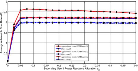 Performance Comparison Of The Average Achievable Sum Rate Versus The