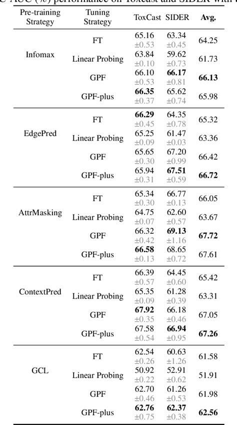 table 7 from universal prompt tuning for graph neural networks