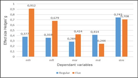 Comparison Of Effect Sizes Hedges G 02 Small 05 Moderate 08