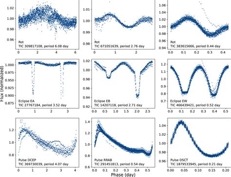 A Spatiotemporal Data Cube Approach To Classification Of Variable Stars