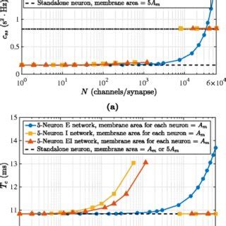 A The Timing Jitter Variance Of The Output Action Potentials Of A Download Scientific Diagram