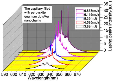 Spectral Evolution Of The Random Laser Under The Different Pump Energy