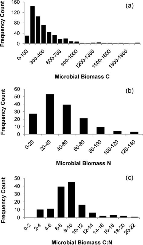 Frequency Distribution Of Microbial Biomass C Mg C Kg Soil −1 N