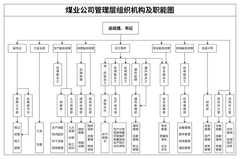 企业组织机构框图，企业组织架构图模板
