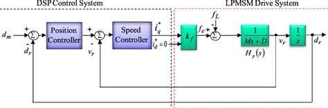 Simplified Control System Block Diagram Download Scientific Diagram