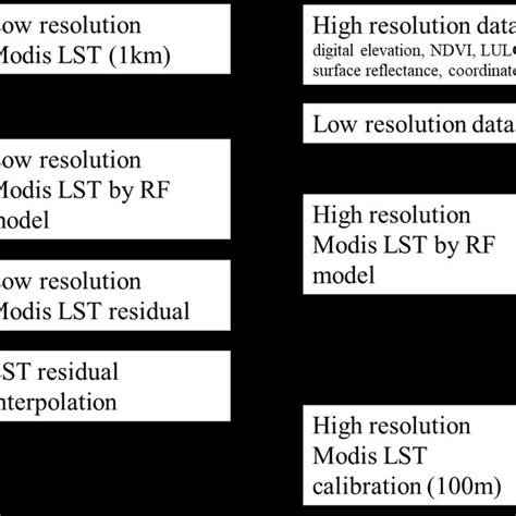 Flow Chart Of Downscaling Modis Lst Products Based On Rf Download Scientific Diagram