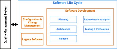 Main Components Of Software Life Cycle The Main Focus Of The Software Download Scientific