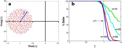 a the distribution of eigenvalues red points of the random matrix