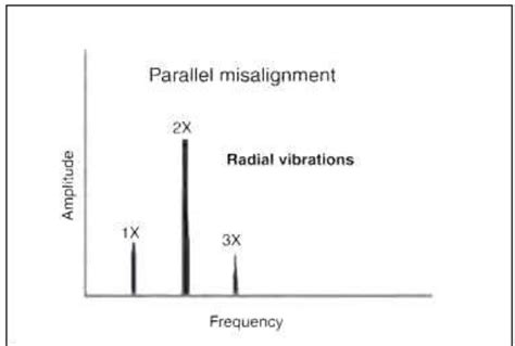 Angular Misalignment Shaft Frequency Response