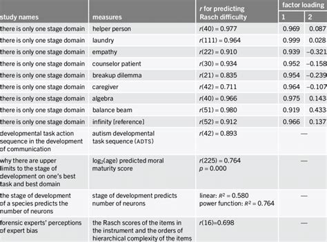 the correlation coefficients of the model of hierarchical complexity