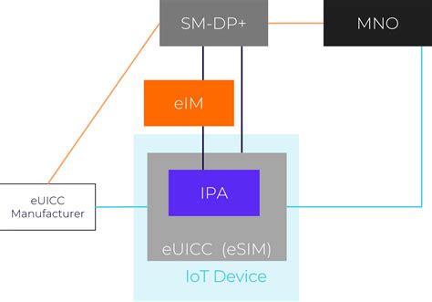Gsma Sgp 32 Bringing The Esim Iot Promise To Life