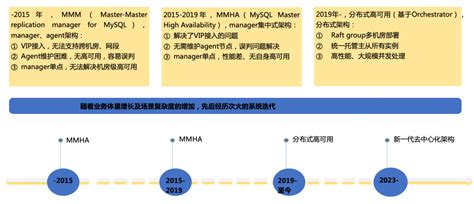 超大规模数据库集群保稳系列之一：高可用系统数据库稳定性建设 Csdn博客