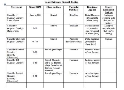 Manual Muscle Test Chart