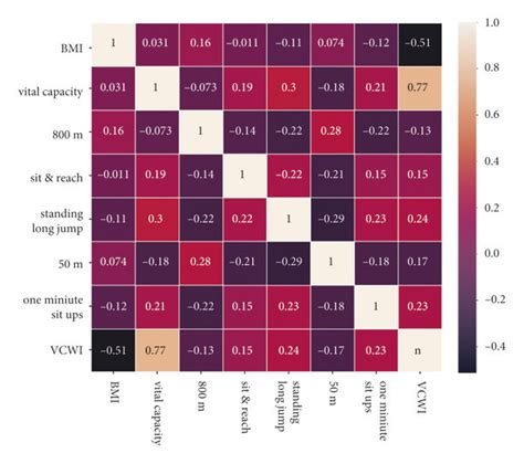 correlation analysis for female participants a correlation