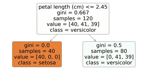 【python】アヤメのデータセットにおける決定木分析の結果解釈 ミナピピンの研究室