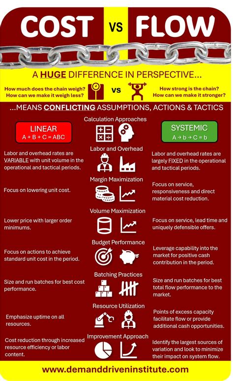 Demanddriven Ddmrp Supplychainflow Supplychainresilience… Demand Driven Institute
