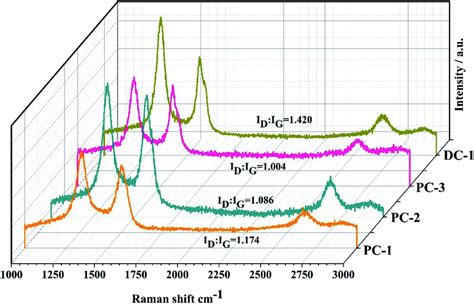 Raman Spectra Of Graphite Nanostructures At Different Electrolytic