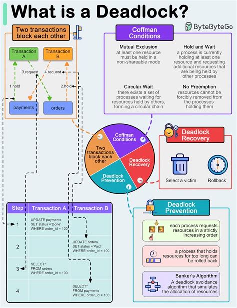 Alex Xu On Linkedin Systemdesign Coding Interviewtips 39 Comments Deadlocks Data