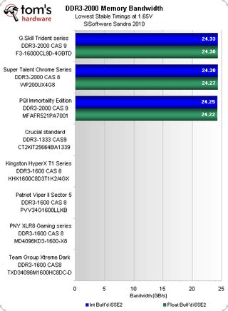 Latency Overclocking And Bandwidth Dual Channel DDR Who Makes The Best GB Kit Under