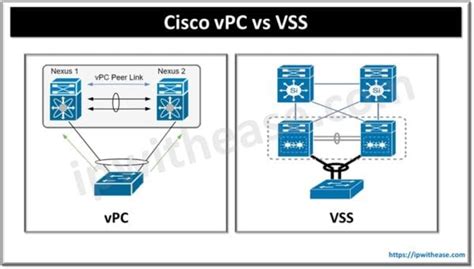 Cisco Vpc Vs Vss Ip With Ease