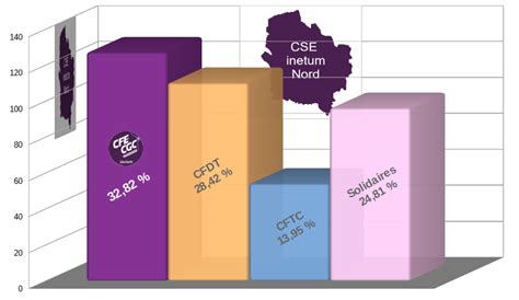 Élus Cse Nord Fieci Cfe Cgc Site De La Section Syndicale Inetum