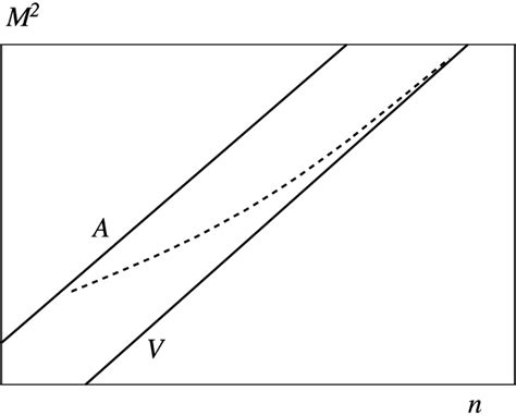 m 2 versus n for the vector and axial vector resonances from kkss