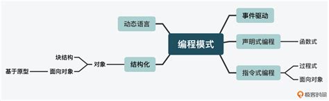 01 函数式vs 面向对象：响应未知和不确定 Javascript进阶实战课 极客时间