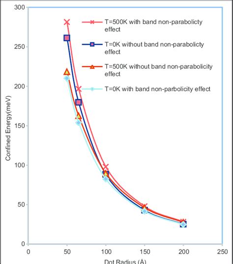 Variation Of Confined Energy Verses Dot Radius In The Finite Barrier Download Scientific