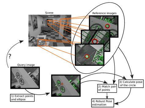Illustration Of The Pose Estimation Problem The Circle In Red And Download Scientific