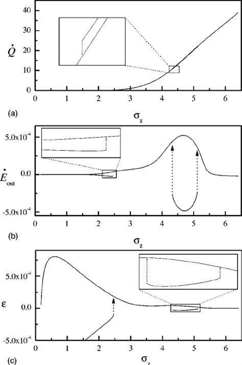 ͑ a ͒ dissipated heat q ̇ ͑ b ͒ output energy e ̇ out and ͑ c ͒
