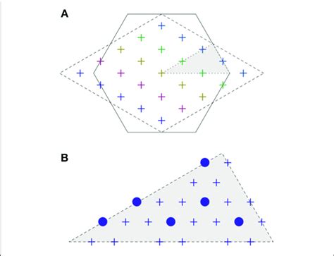 A First Brillouin Zone Of The Hexagonal Lattice With Irreducible Download Scientific