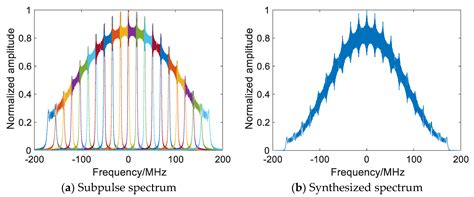 Research On Ultra Wideband Nlfm Waveform Synthesis And Grating Lobe Suppression