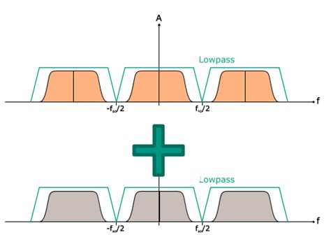 Frequency Spectrum Understanding Spectra In Polyphase Filter Banks Signal Processing Stack