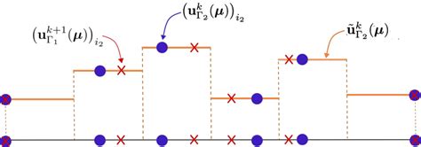 Geometrical Interpretation Of The Interface Reduction With The Deim