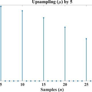 Example Of Periodic And Non Periodic Signals Download Scientific Diagram