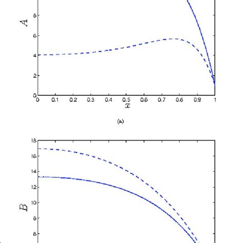 Plots Of The Steady State Solution For A And B Parameter Values L 1 Download Scientific