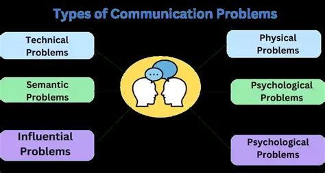 Problems In Communication