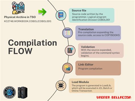 Ibm Mainframe Cobol Compilation Flow Linkedition Load Source Translation Bellacosa