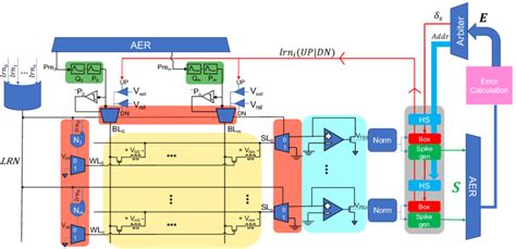 details of the neuromorphic learning architecture compatible with the